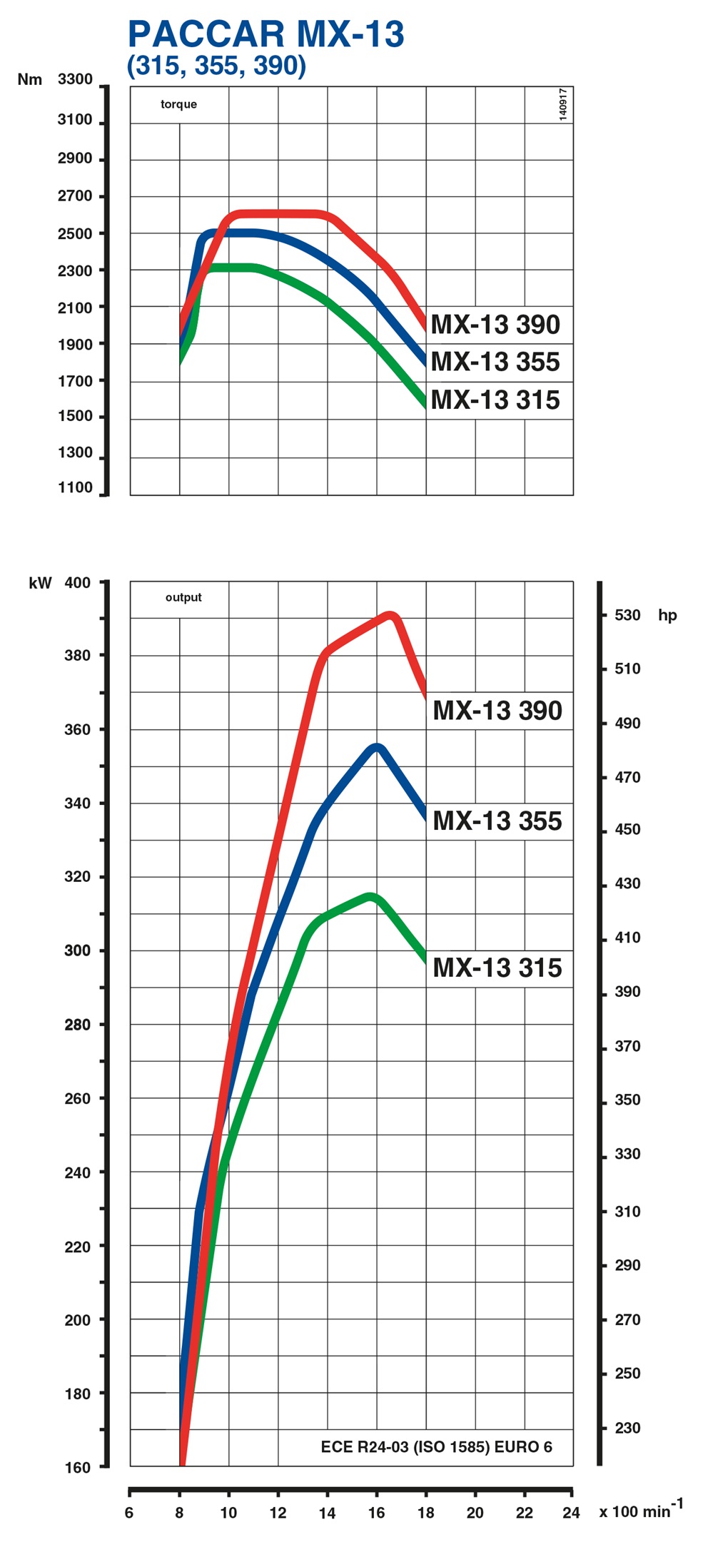 MX-13 Coach & Bus engine - DAF Components